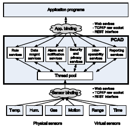 DevIoT | Projects | PCAD